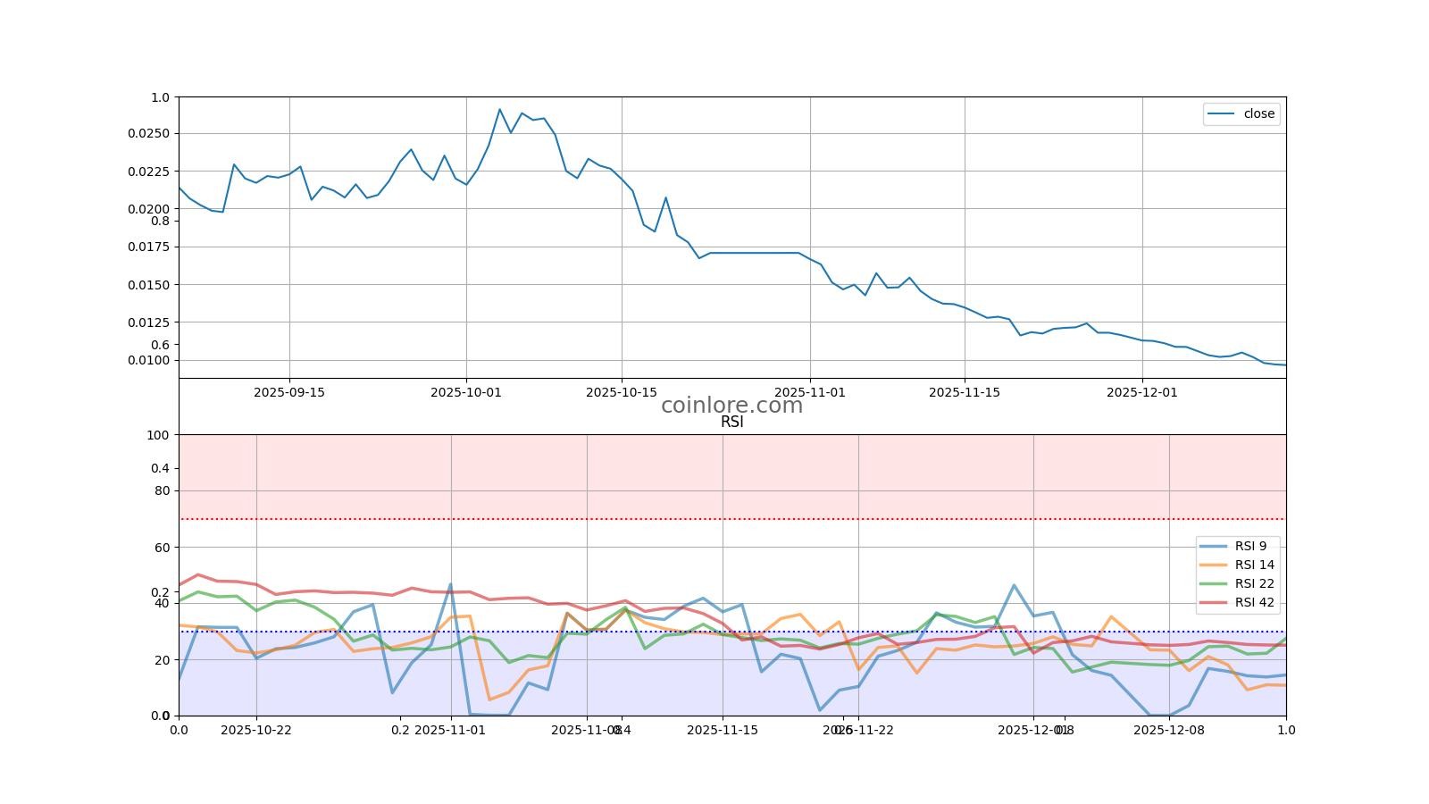CHEQD Network RSI indicator