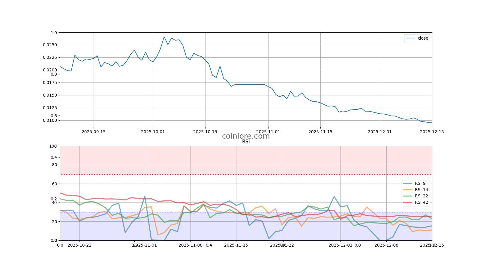 CHEQD Network RSI indicator