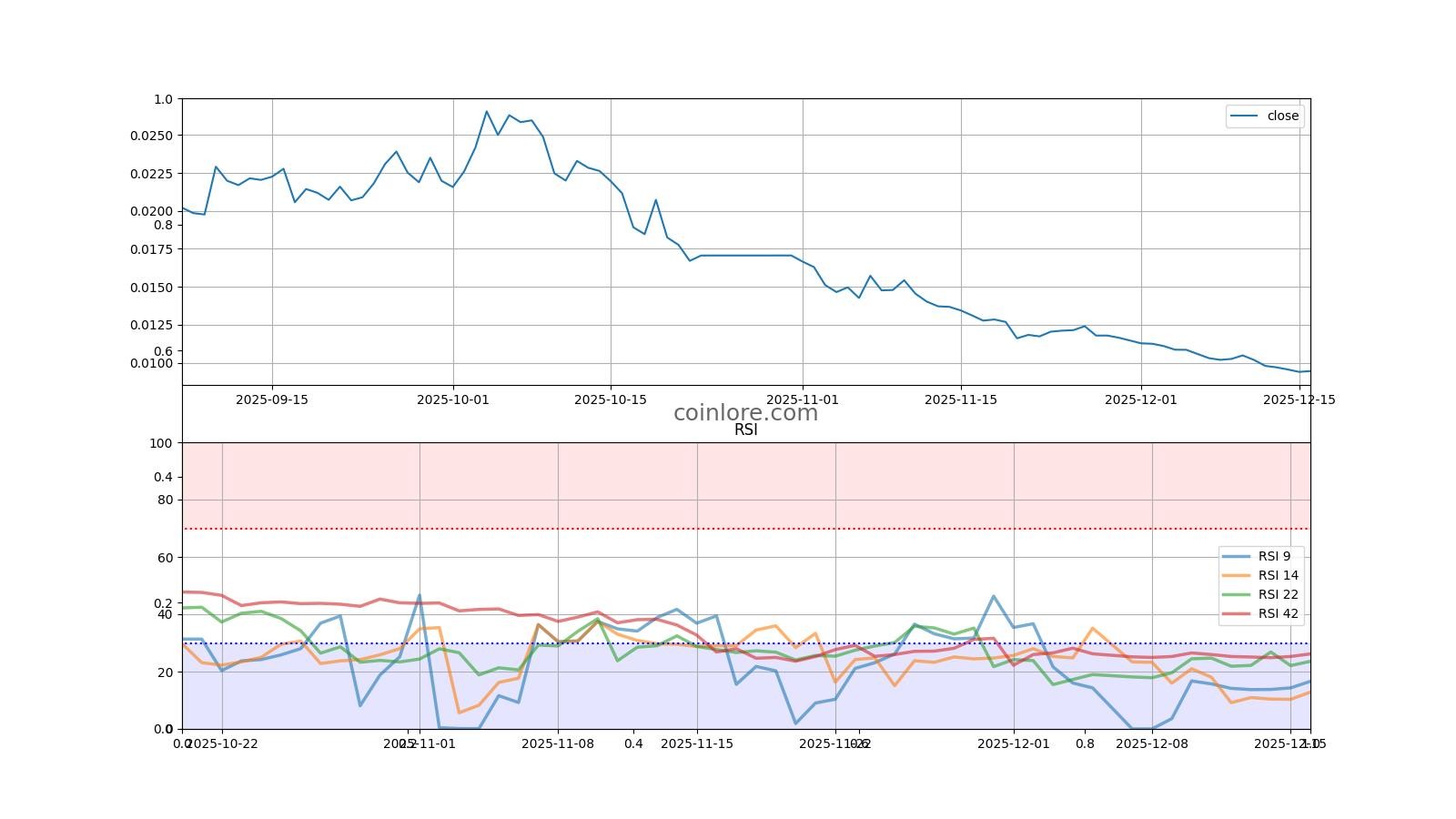 CHEQD Network RSI indicator
