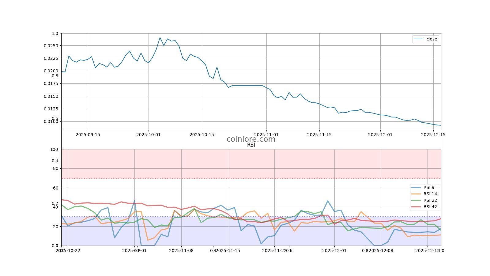 CHEQD Network RSI indicator