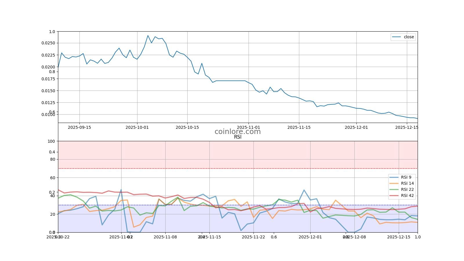 CHEQD Network RSI indicator