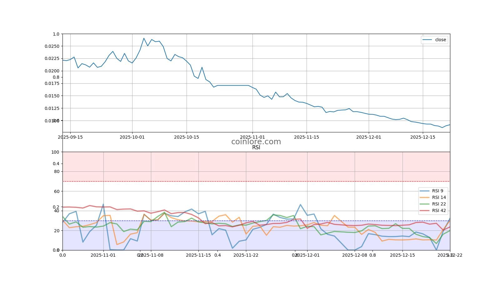CHEQD Network RSI indicator