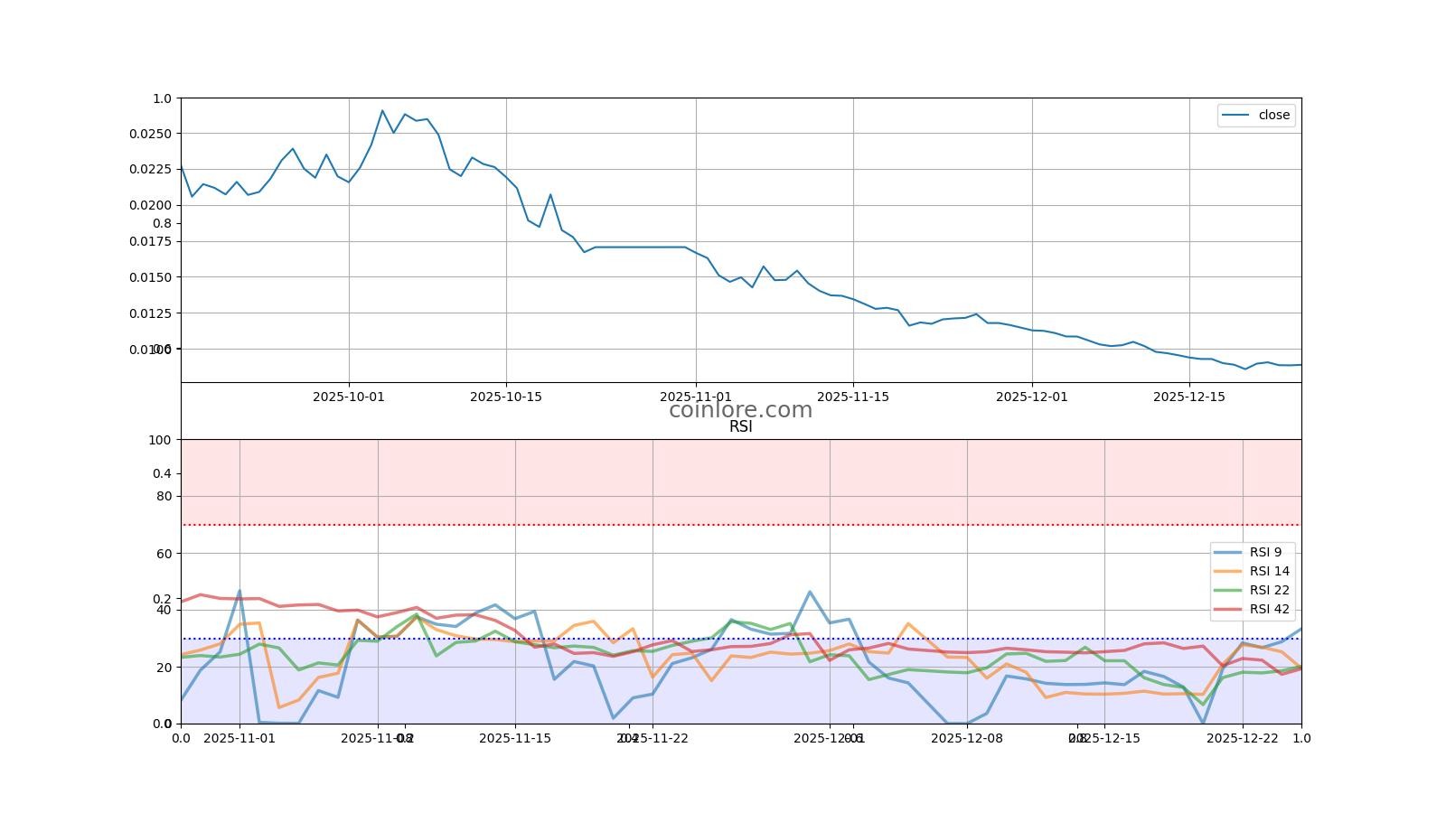 CHEQD Network RSI indicator