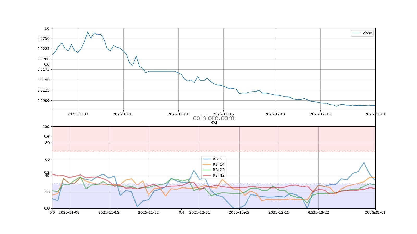 CHEQD Network RSI indicator