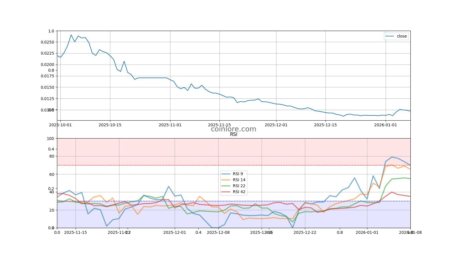 CHEQD Network RSI indicator