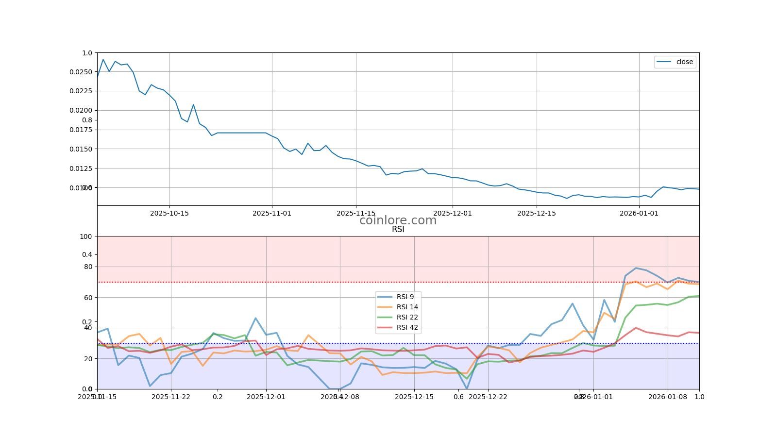 CHEQD Network RSI indicator