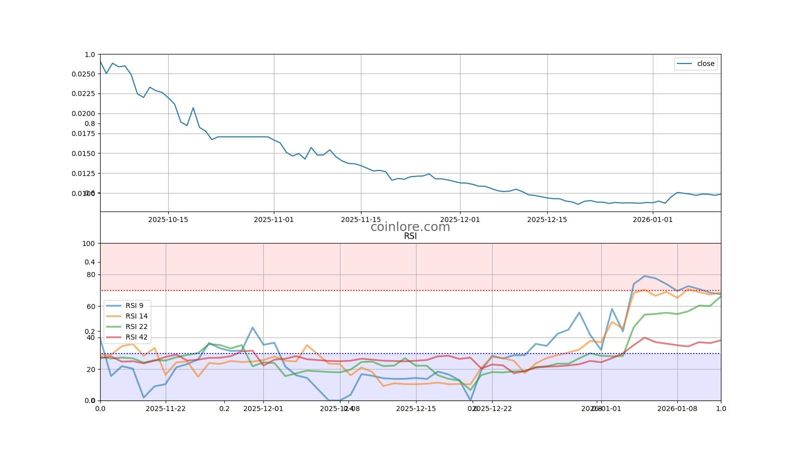 CHEQD Network RSI indicator