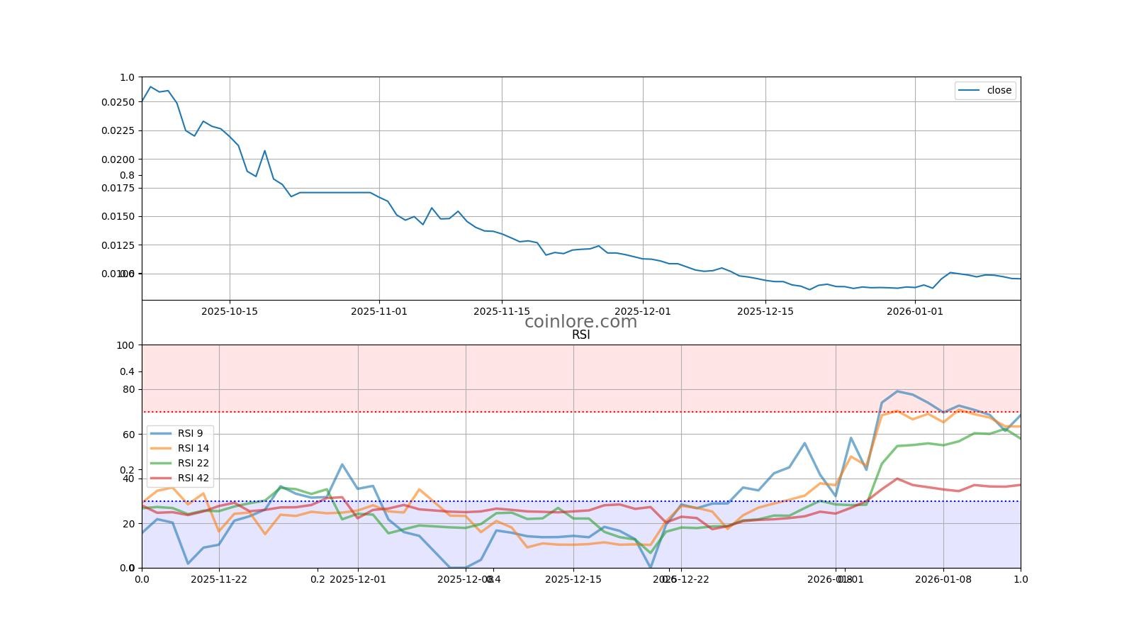 CHEQD Network RSI indicator