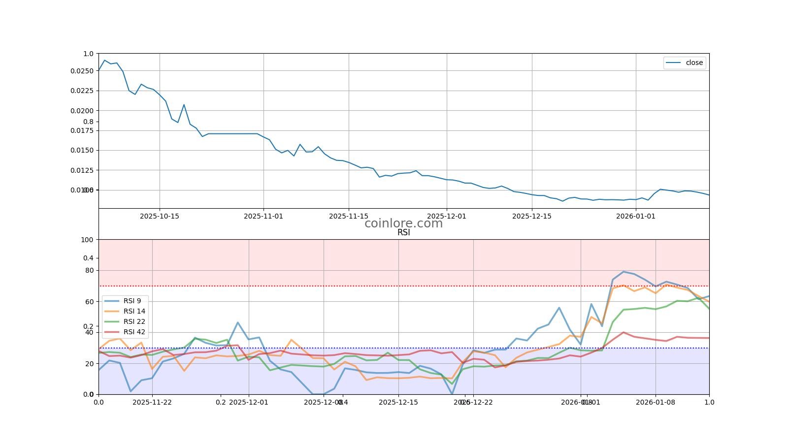 CHEQD Network RSI indicator