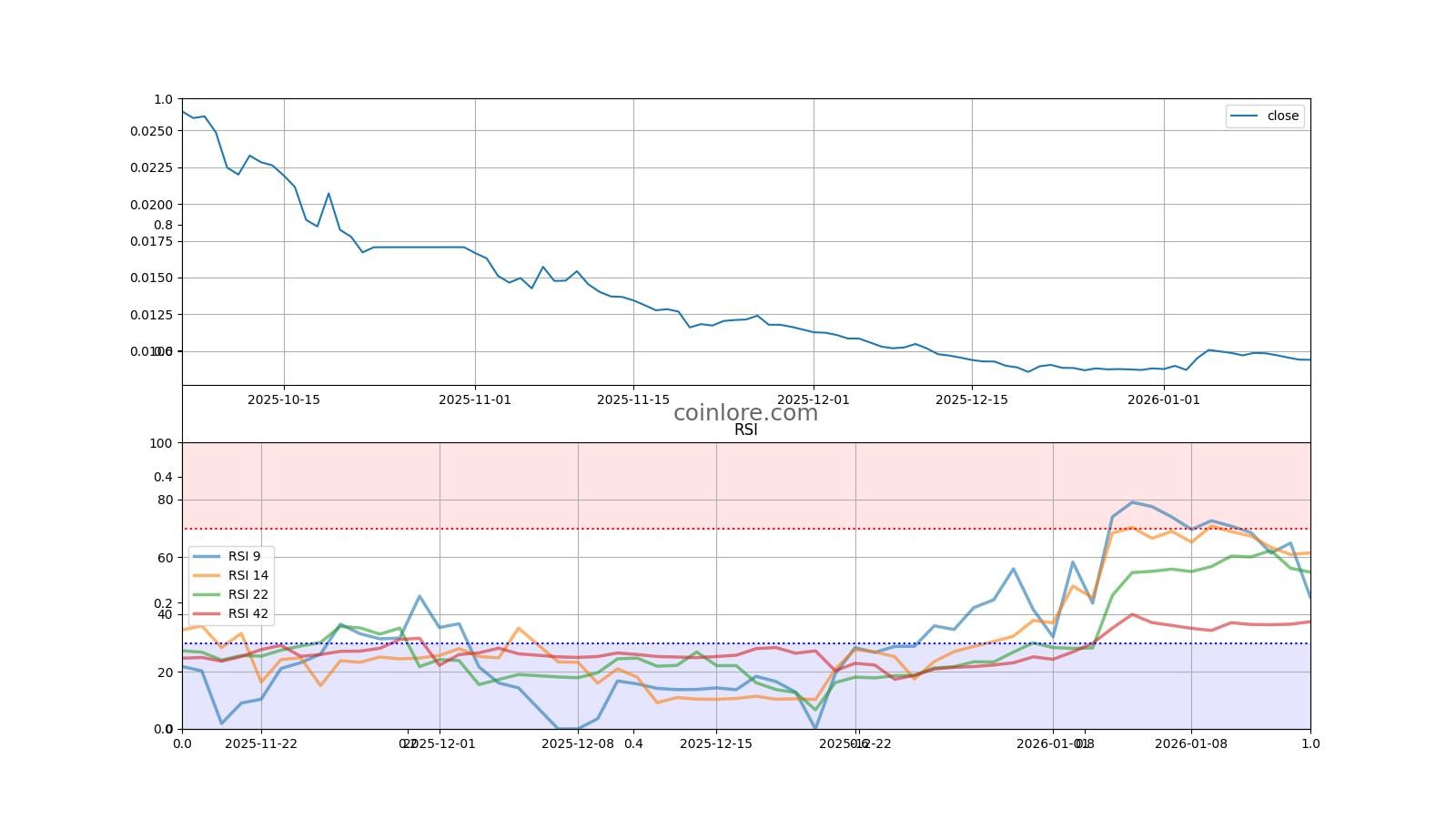 CHEQD Network RSI indicator