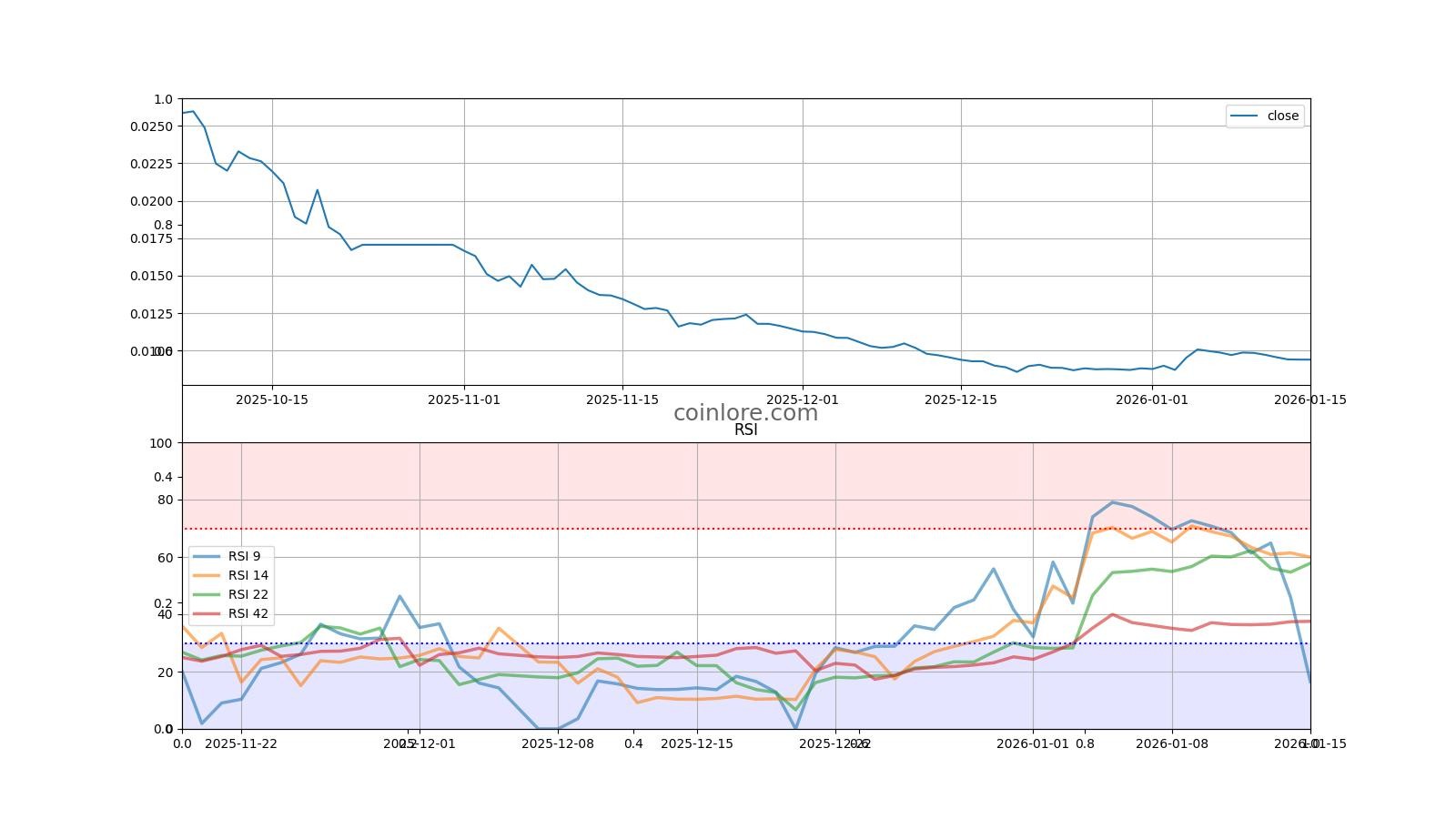 CHEQD Network RSI indicator