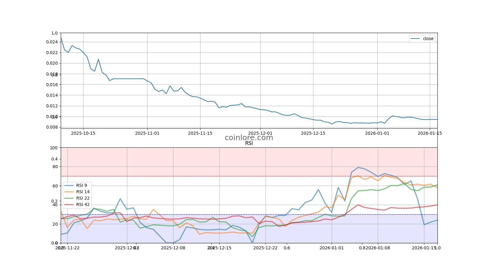 CHEQD Network RSI indicator