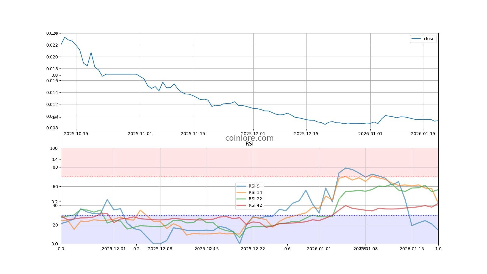 CHEQD Network RSI indicator