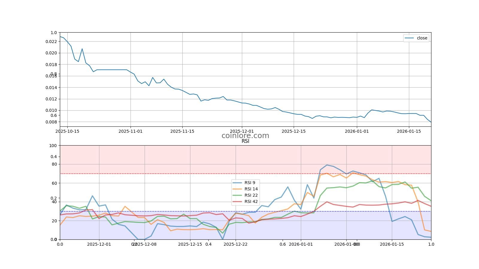 CHEQD Network RSI indicator