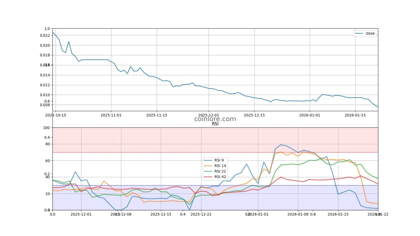 CHEQD Network RSI indicator