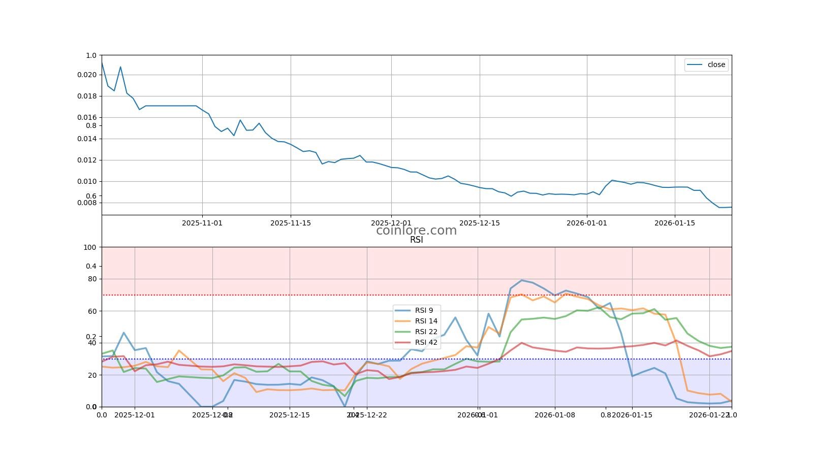 CHEQD Network RSI indicator