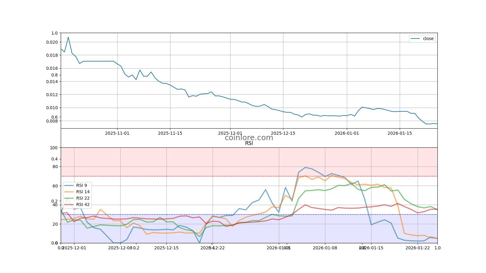 CHEQD Network RSI indicator