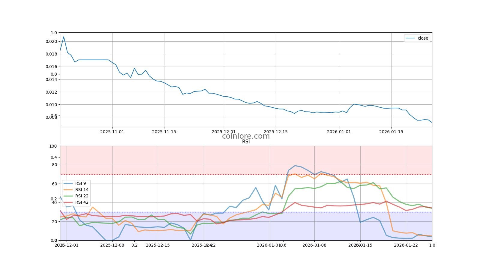 CHEQD Network RSI indicator