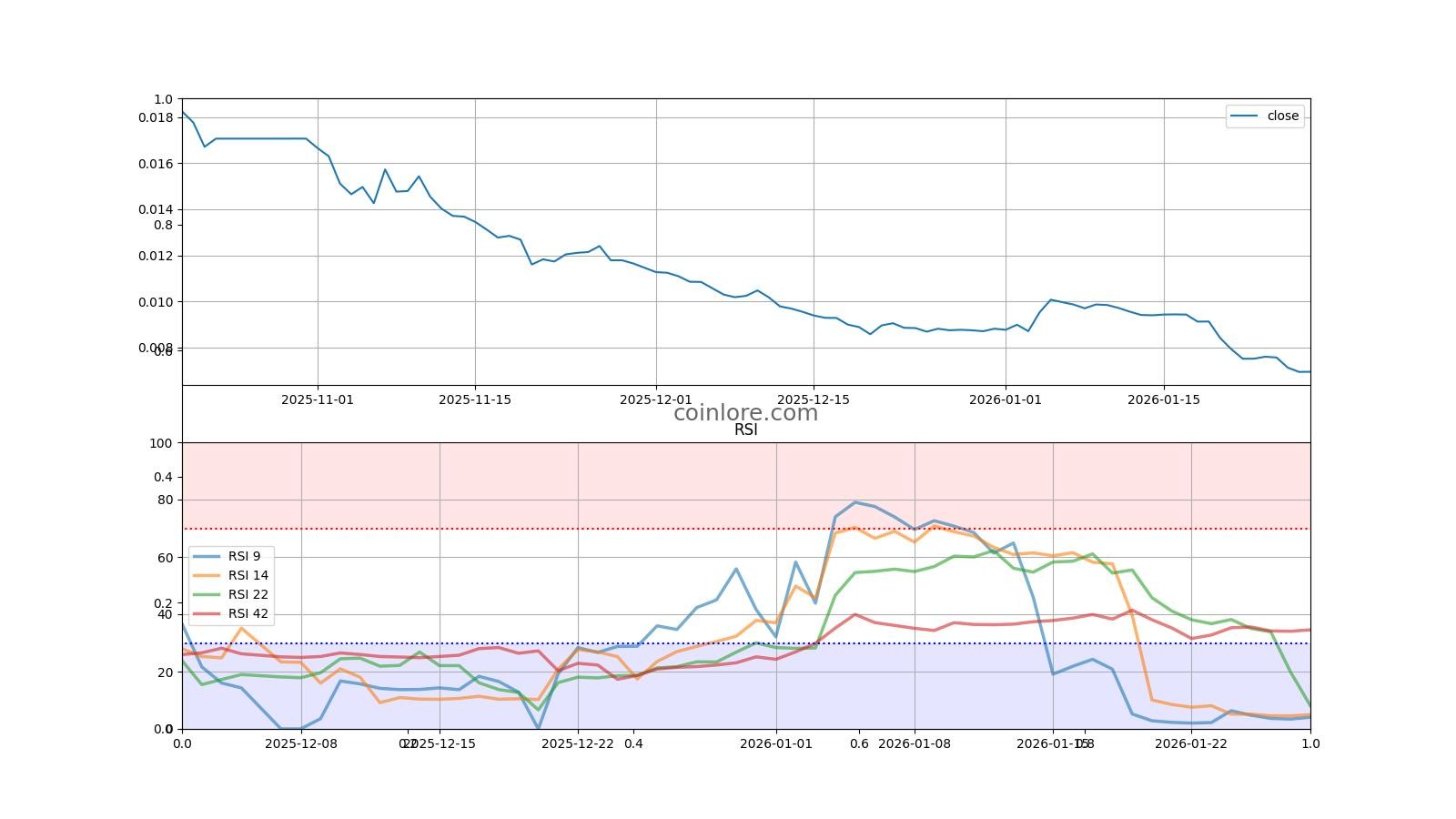 CHEQD Network RSI indicator