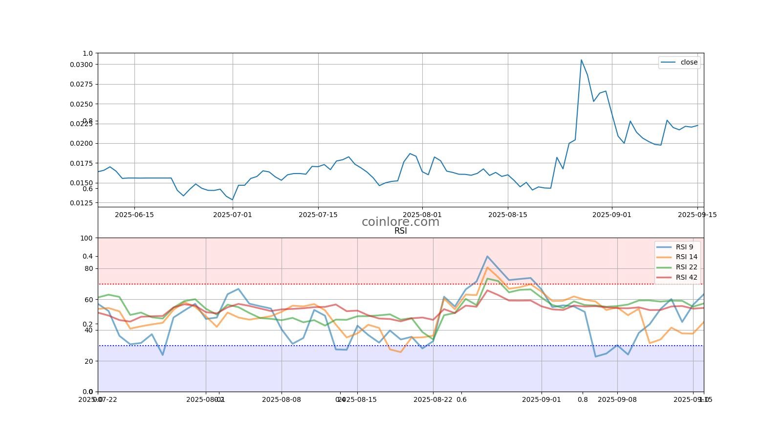 CHEQD Network RSI indicator