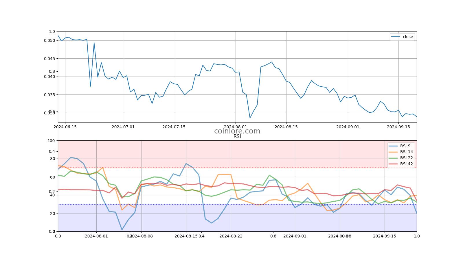 CHEQD Network RSI indicator