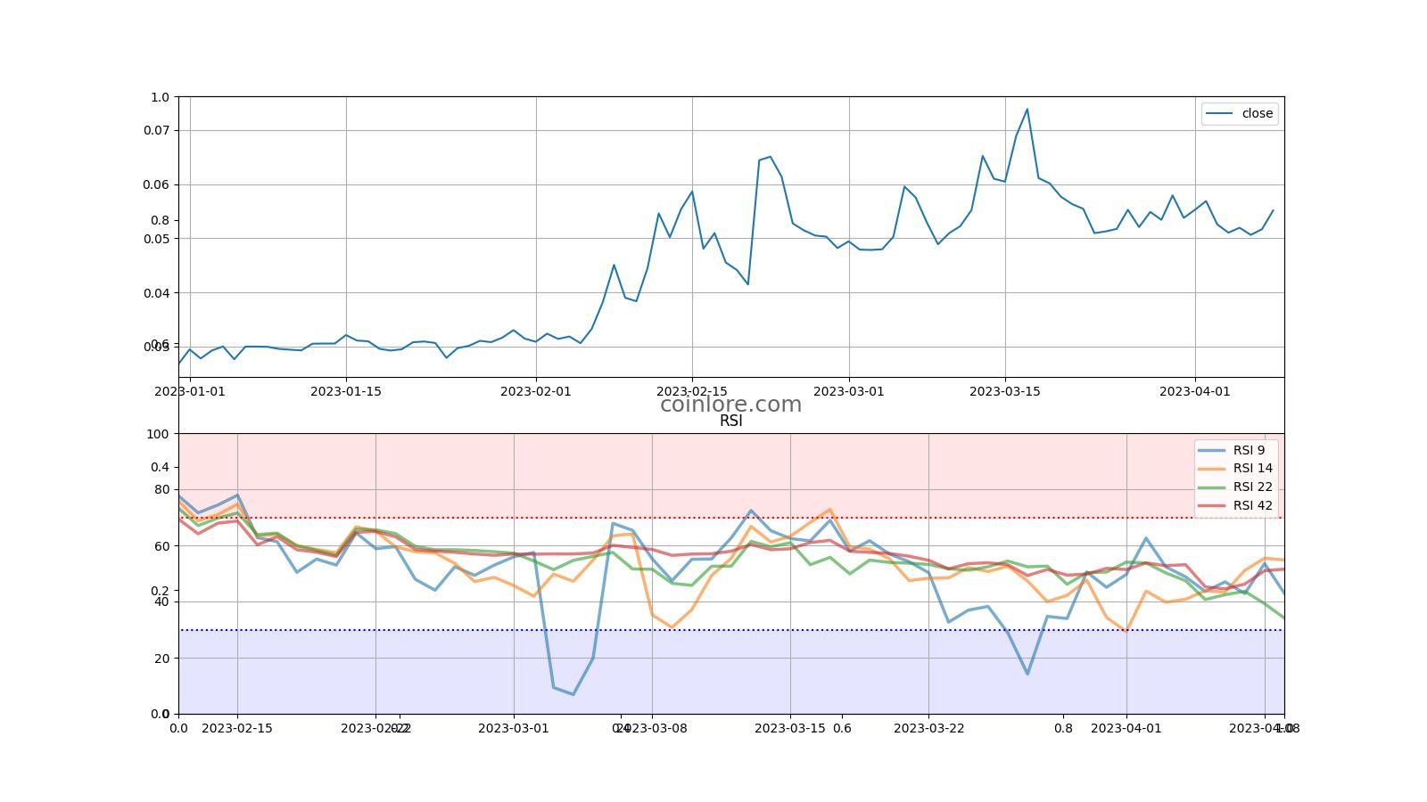 CHEQD Network RSI indicator