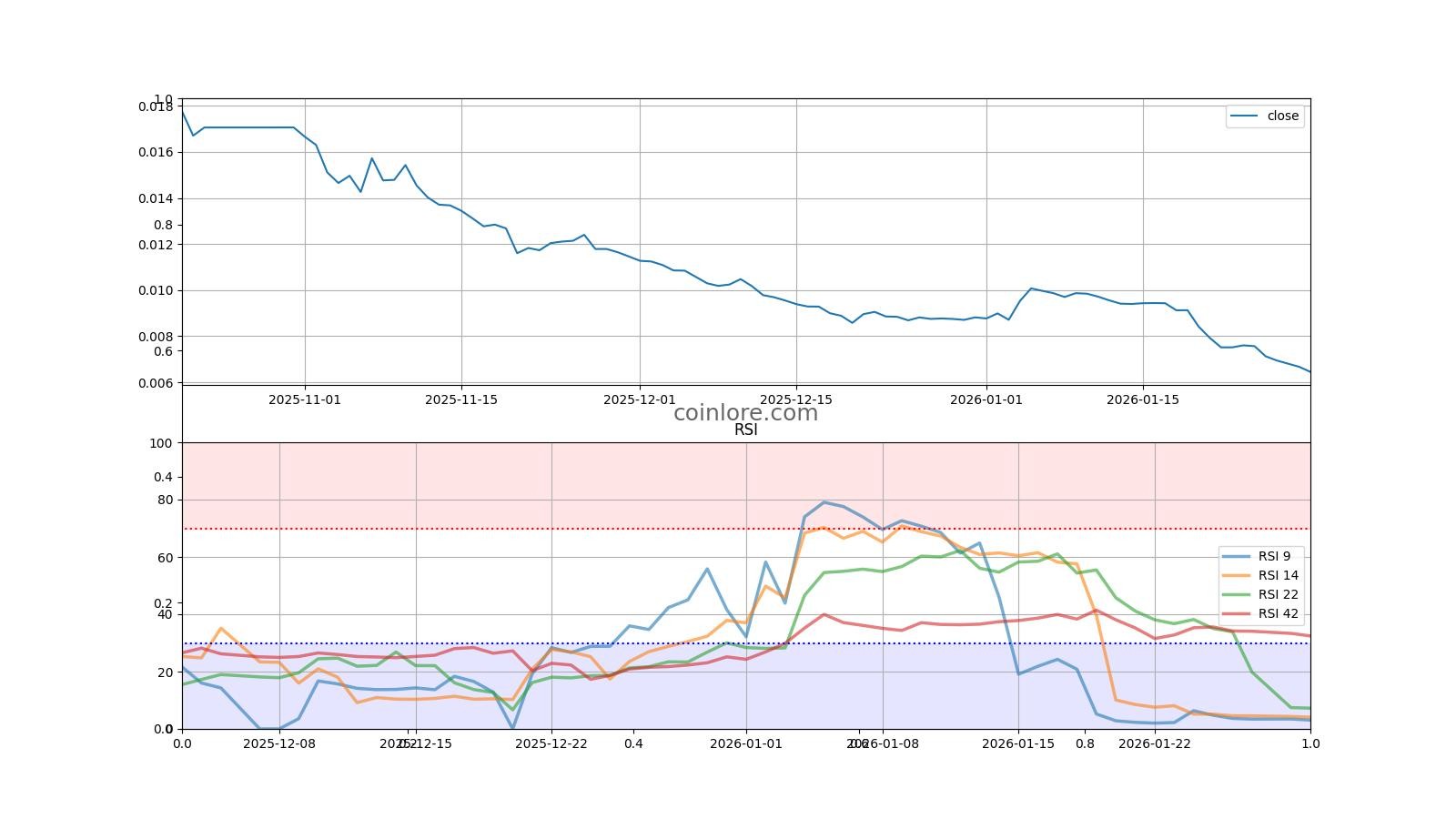 CHEQD Network RSI indicator
