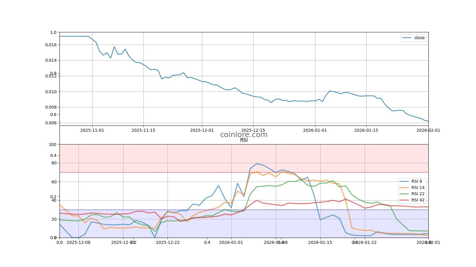CHEQD Network RSI indicator