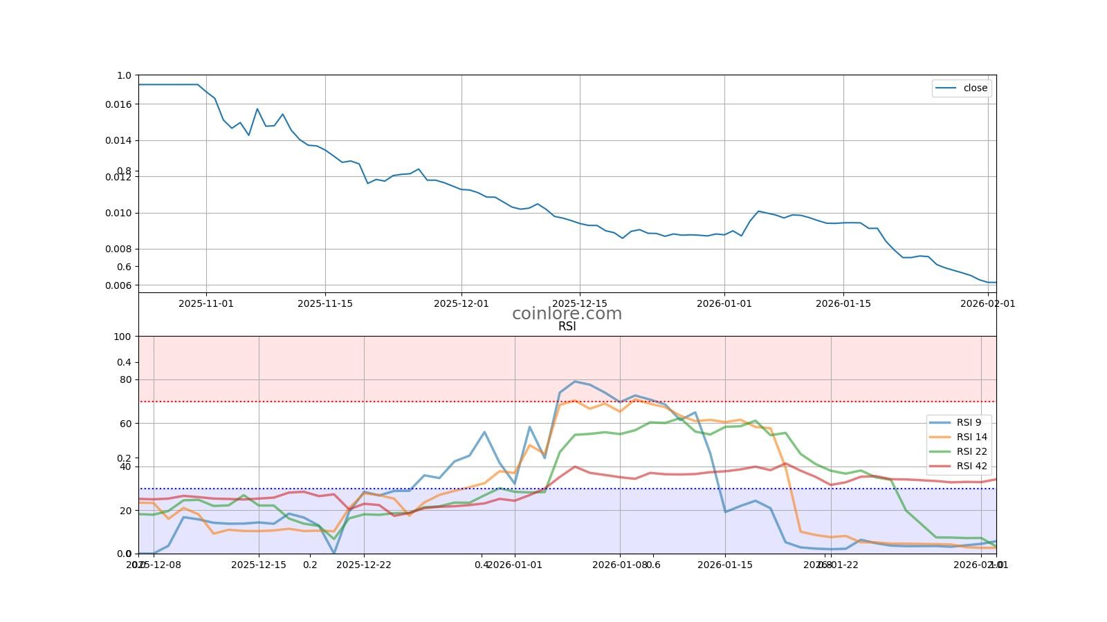 CHEQD Network RSI indicator