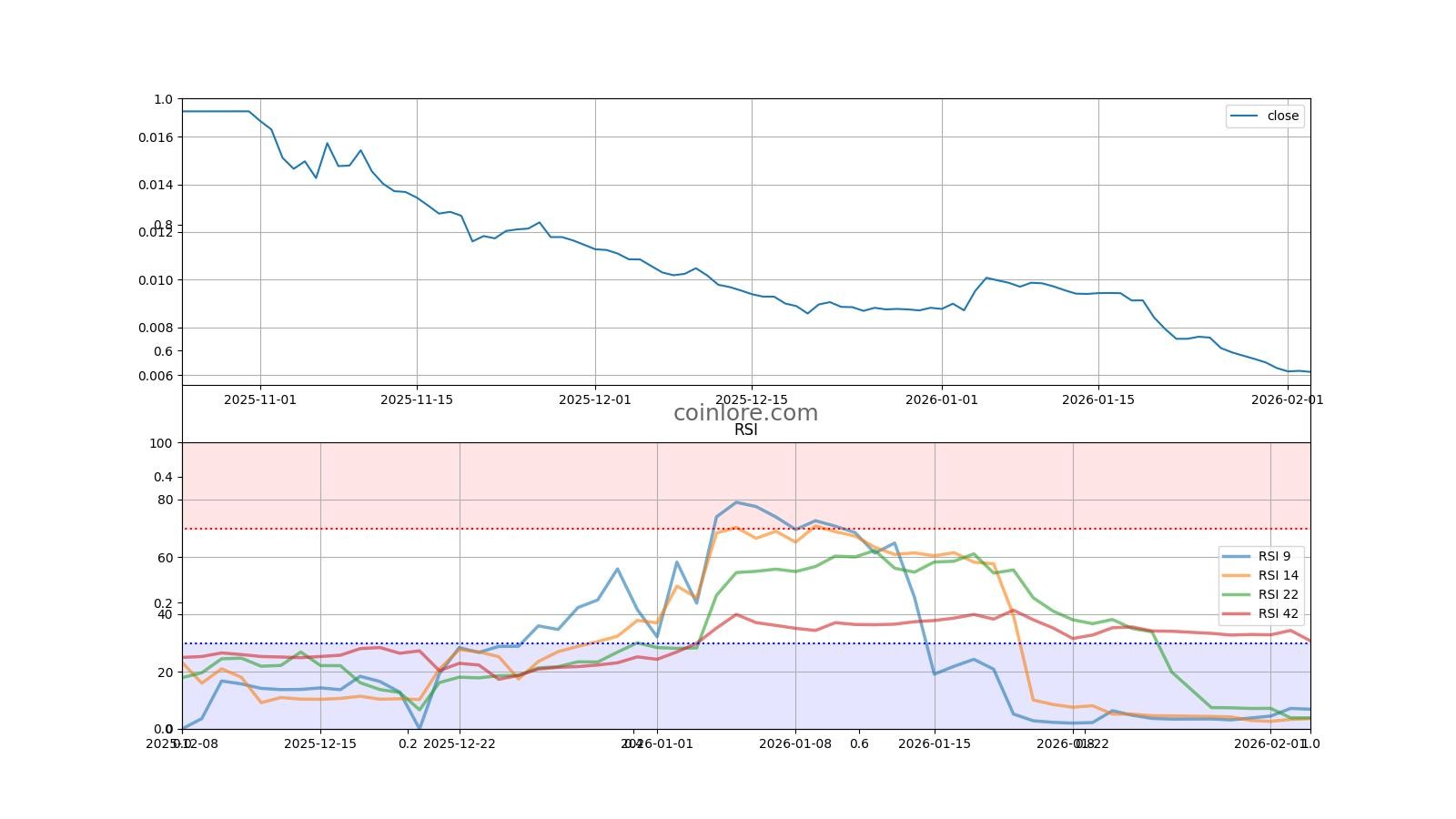 CHEQD Network RSI indicator