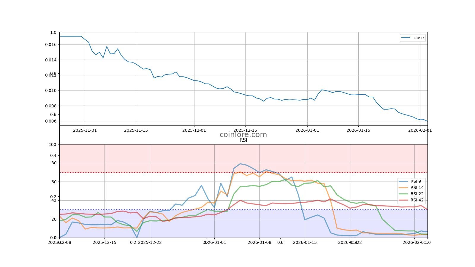 CHEQD Network RSI indicator