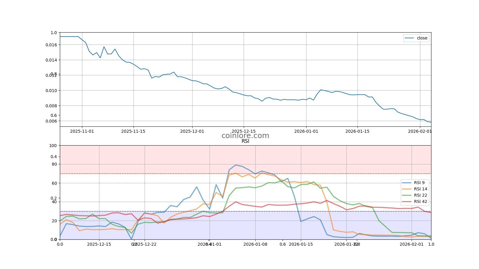 CHEQD Network RSI indicator