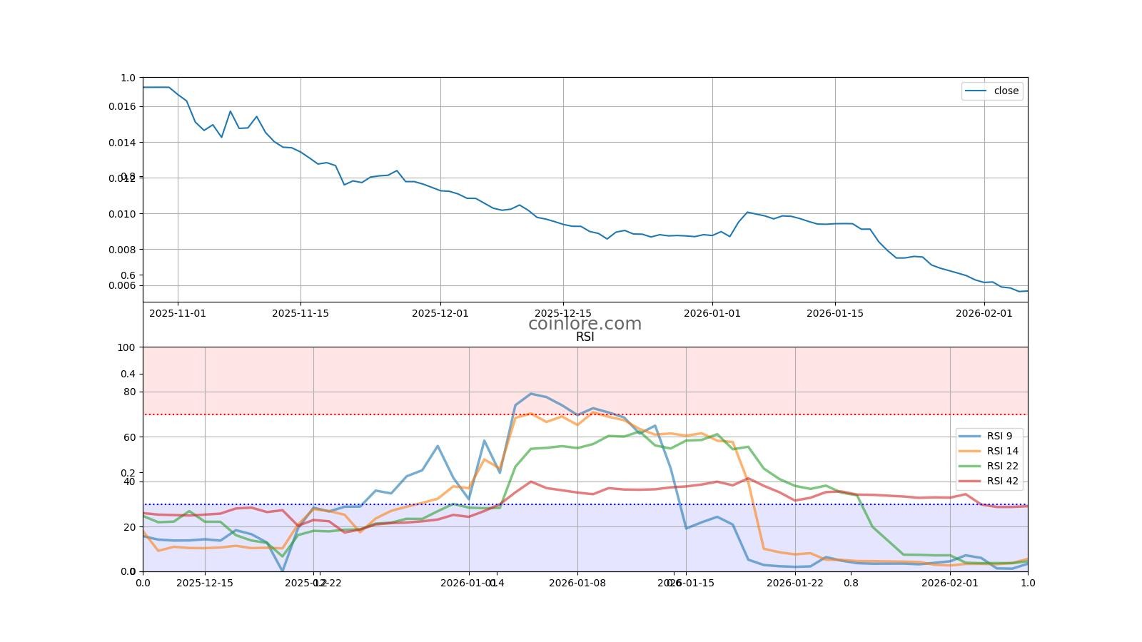CHEQD Network RSI indicator