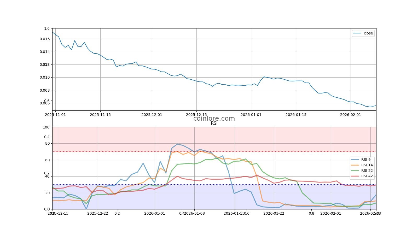 CHEQD Network RSI indicator