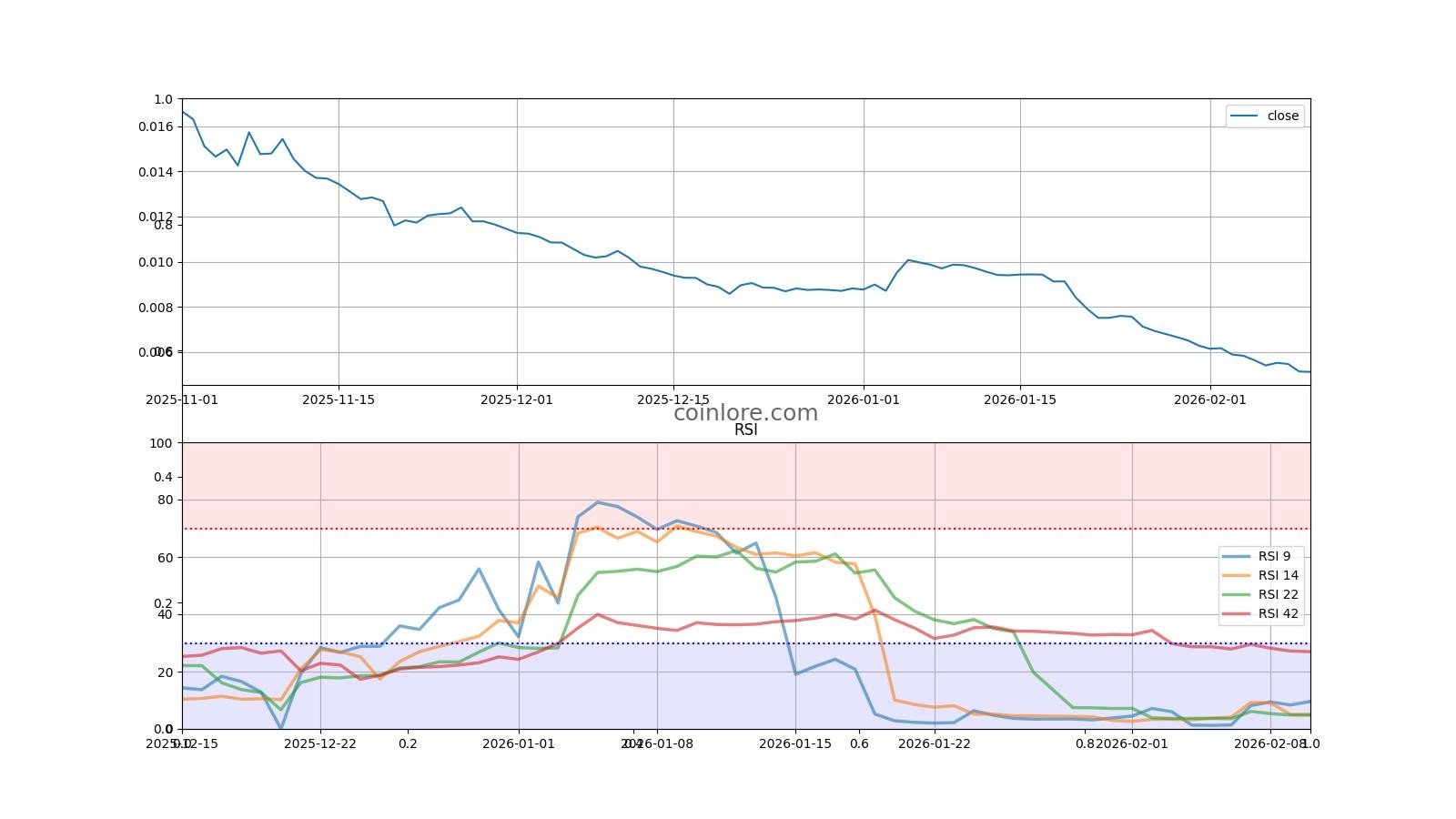 CHEQD Network RSI indicator