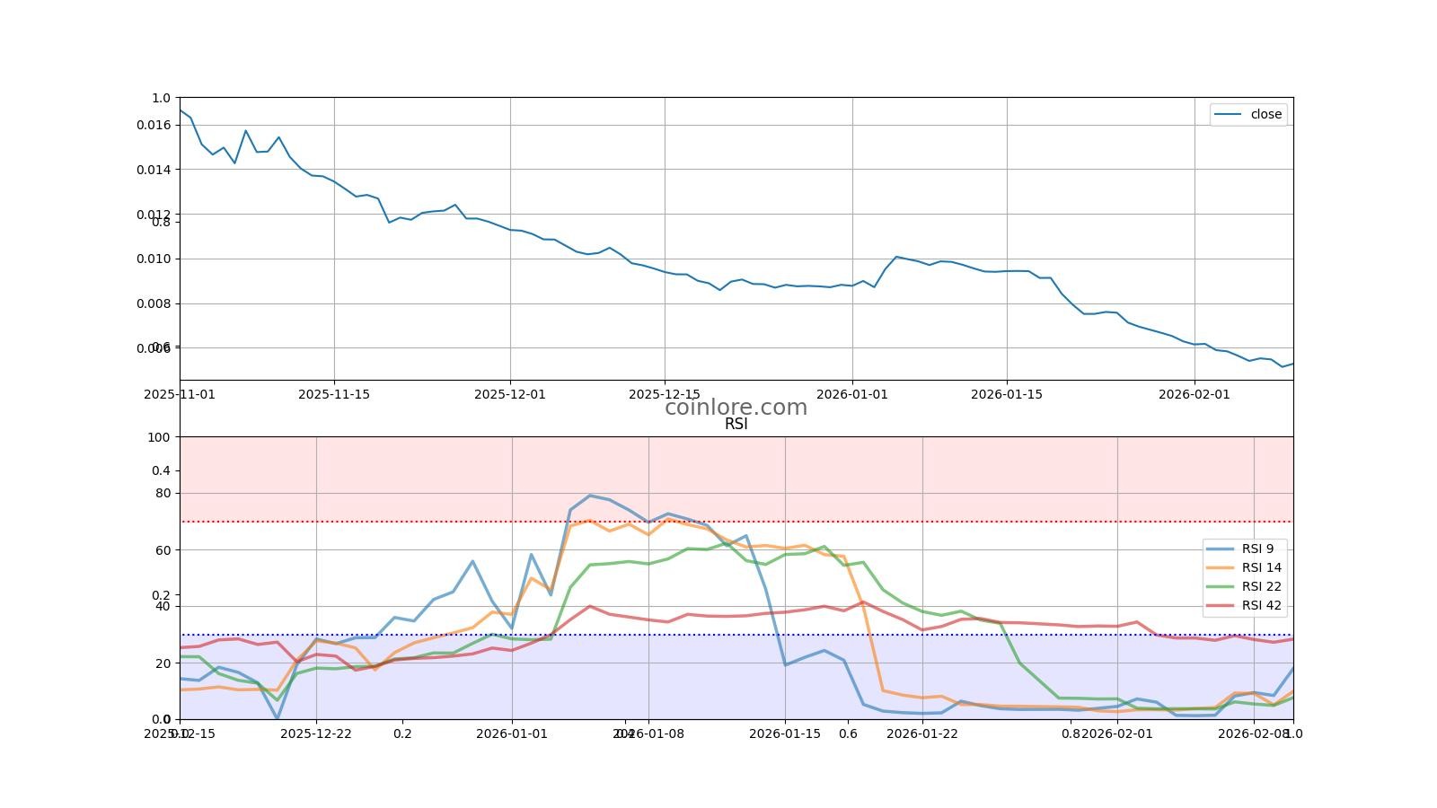 CHEQD Network RSI indicator