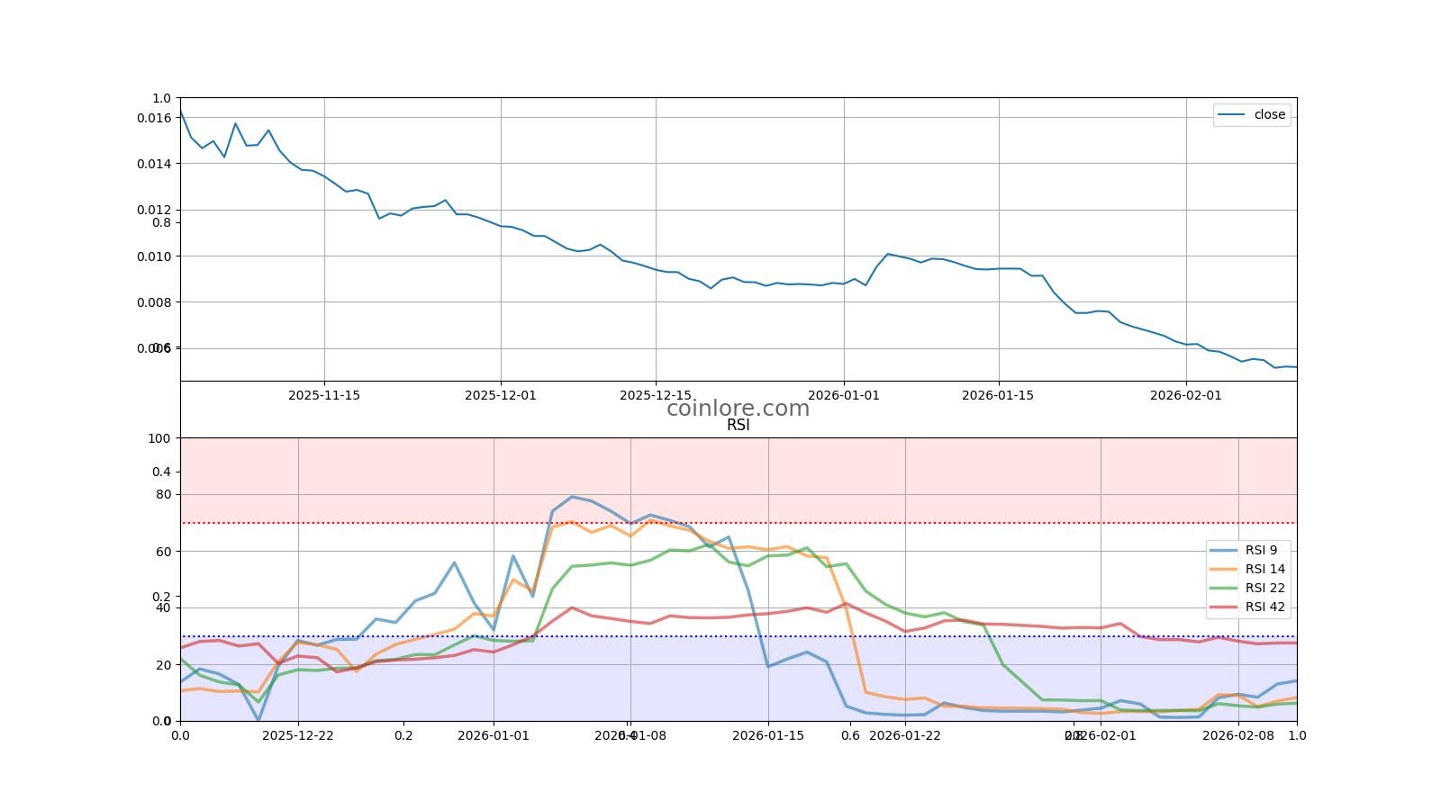 CHEQD Network RSI indicator
