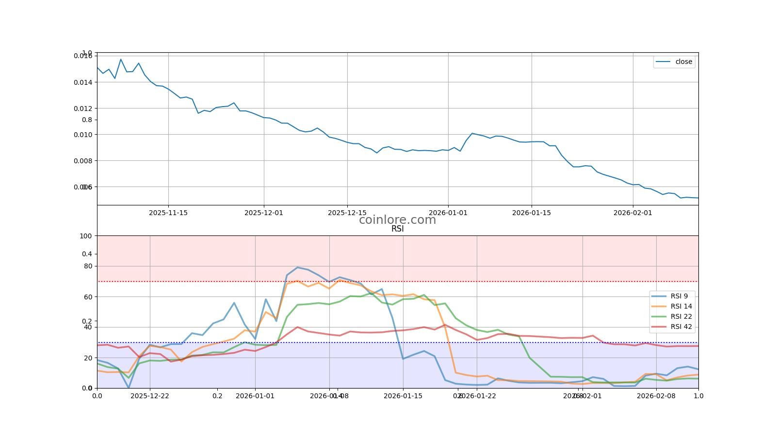 CHEQD Network RSI indicator