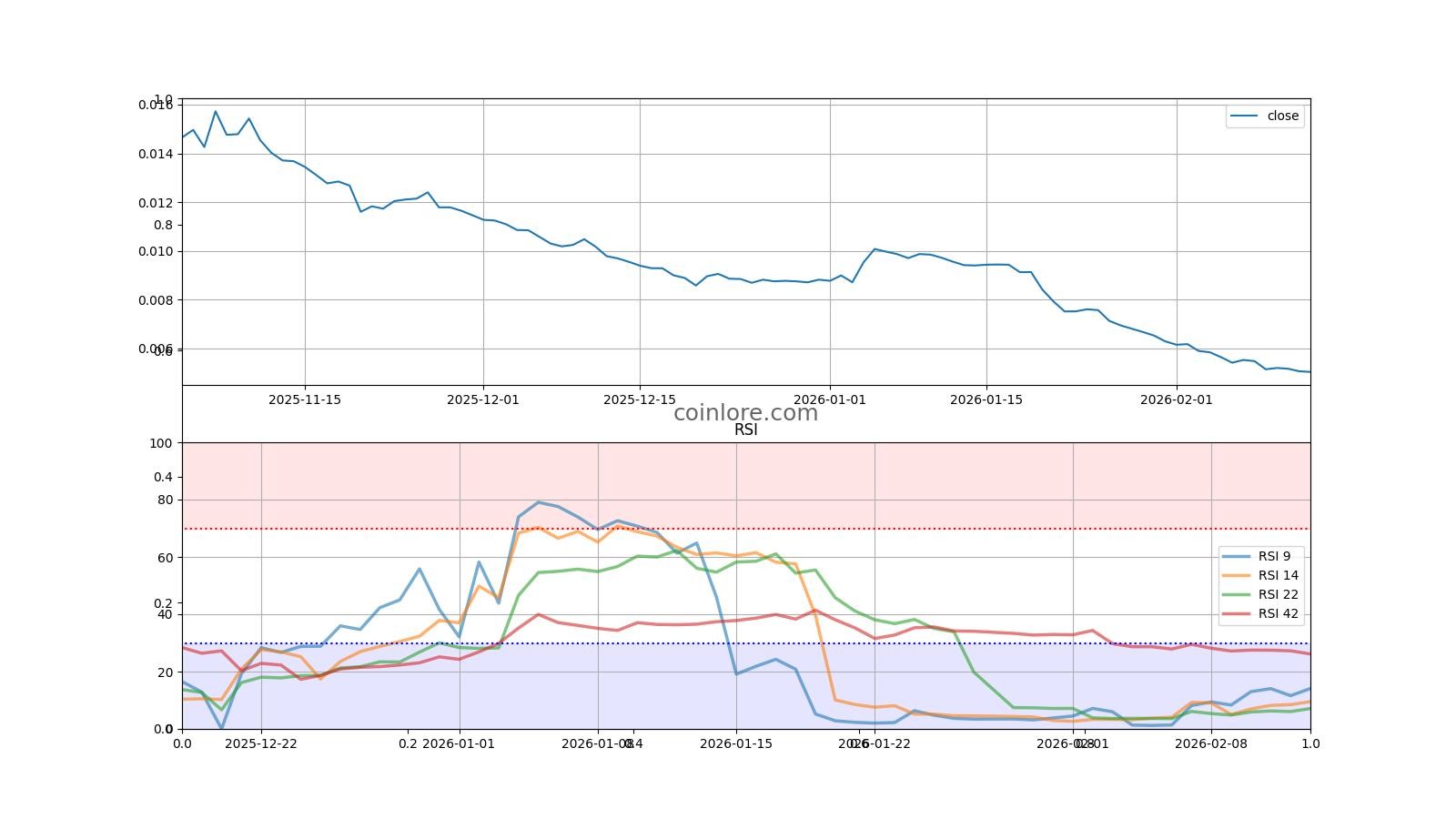 CHEQD Network RSI indicator