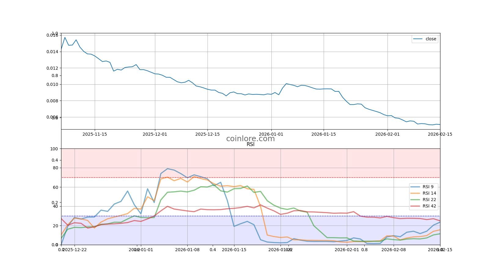 CHEQD Network RSI indicator