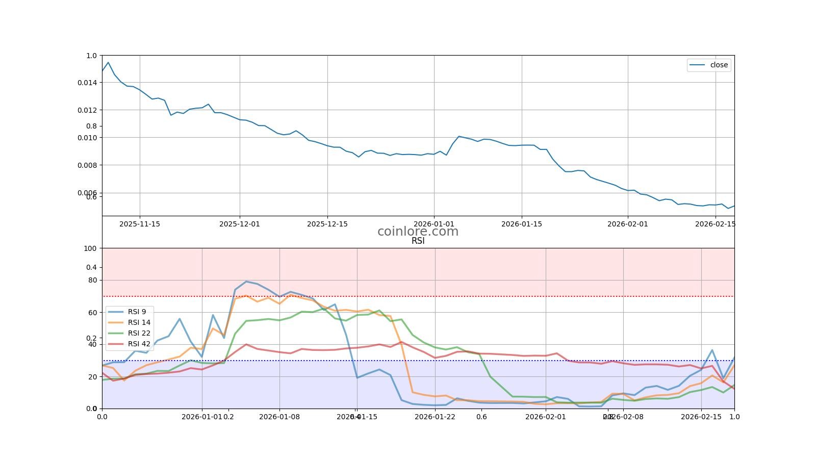CHEQD Network RSI indicator