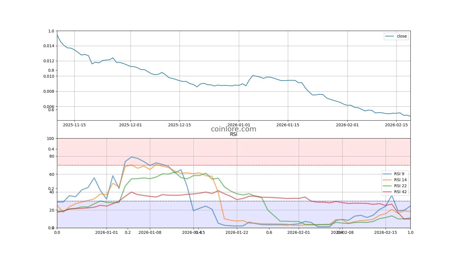 CHEQD Network RSI indicator
