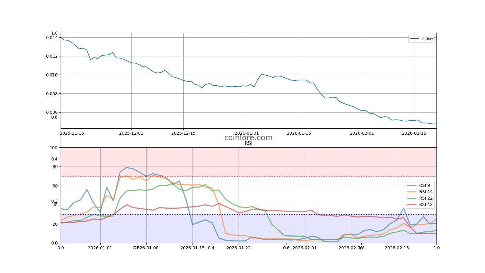 CHEQD Network RSI indicator