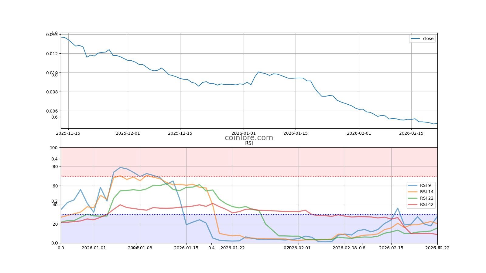 CHEQD Network RSI indicator