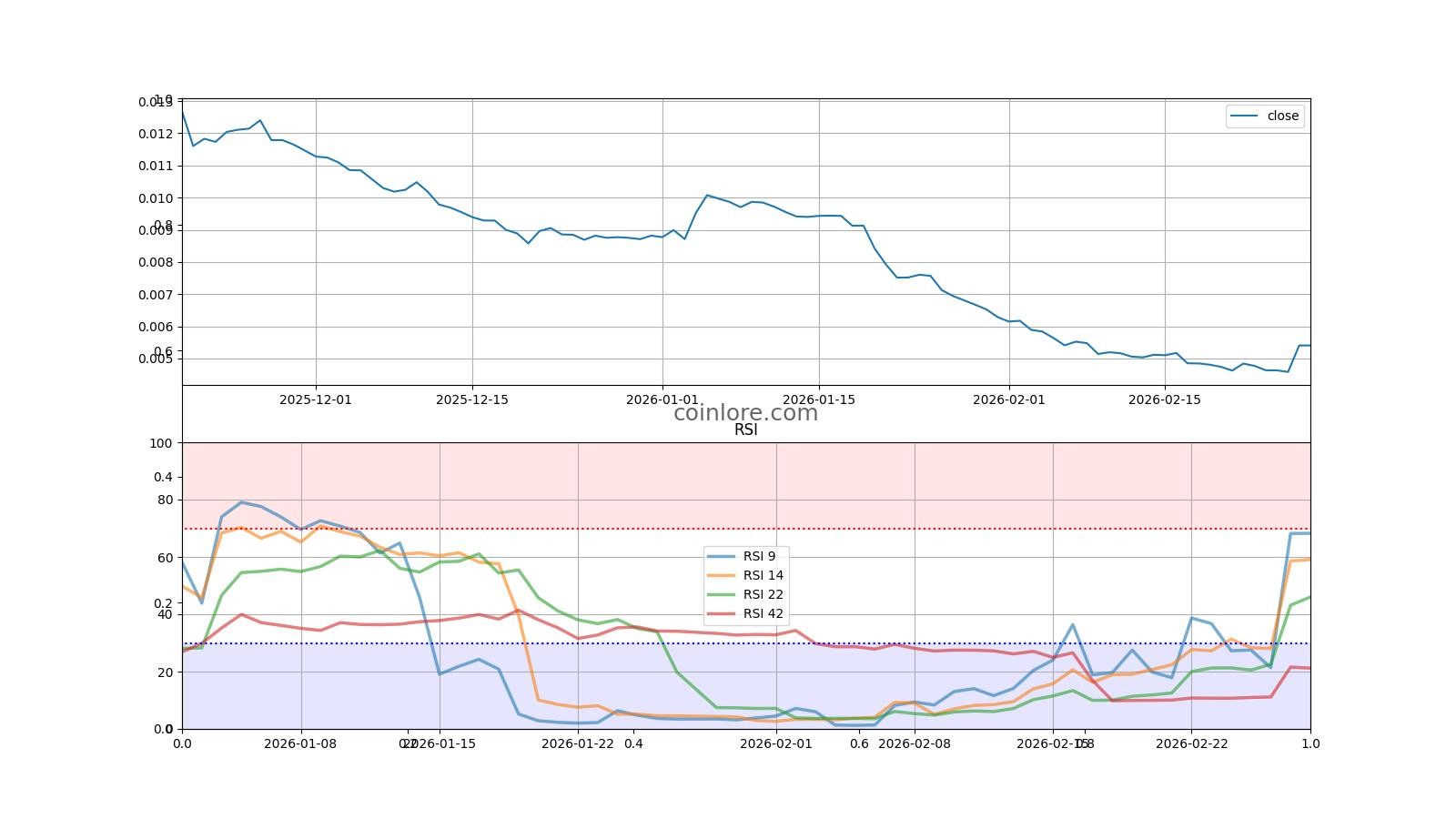 CHEQD Network RSI indicator