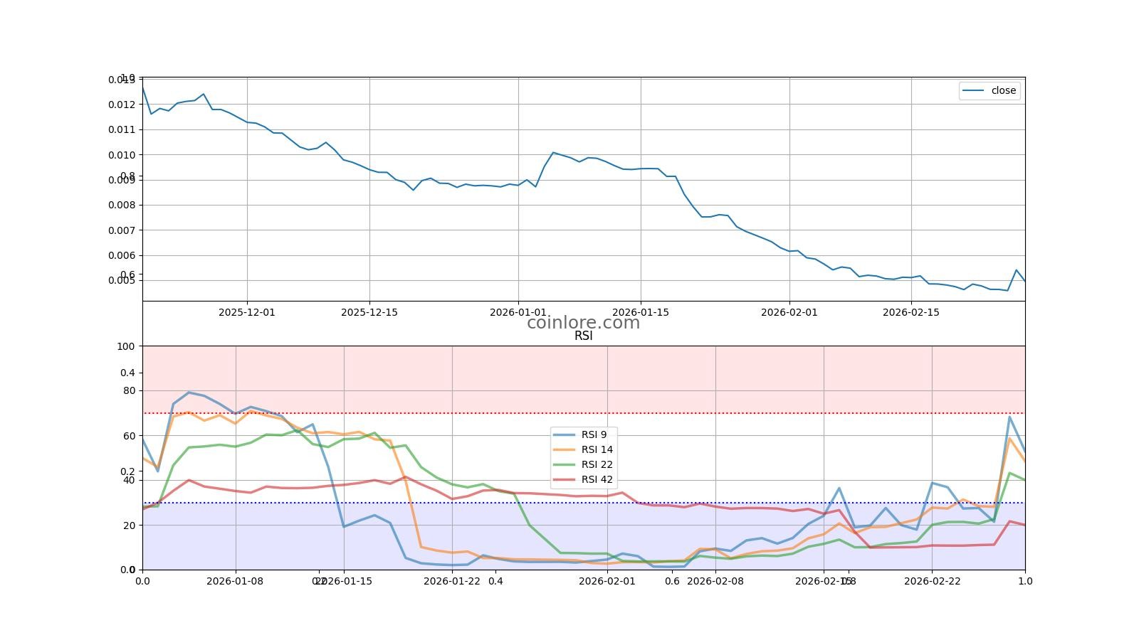 CHEQD Network RSI indicator