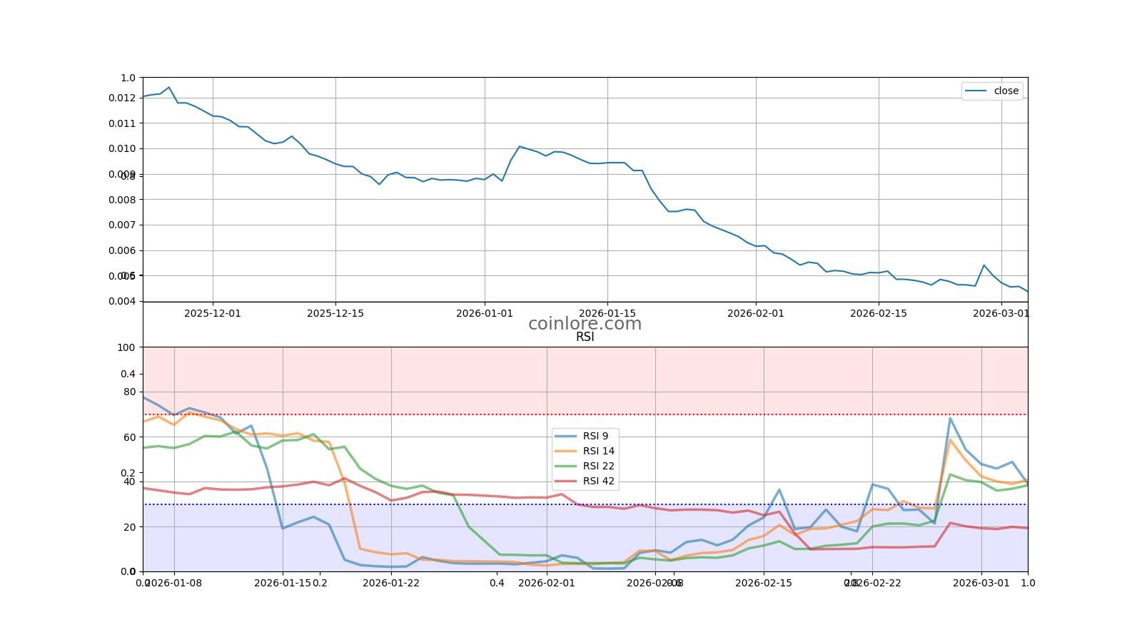 CHEQD Network RSI indicator
