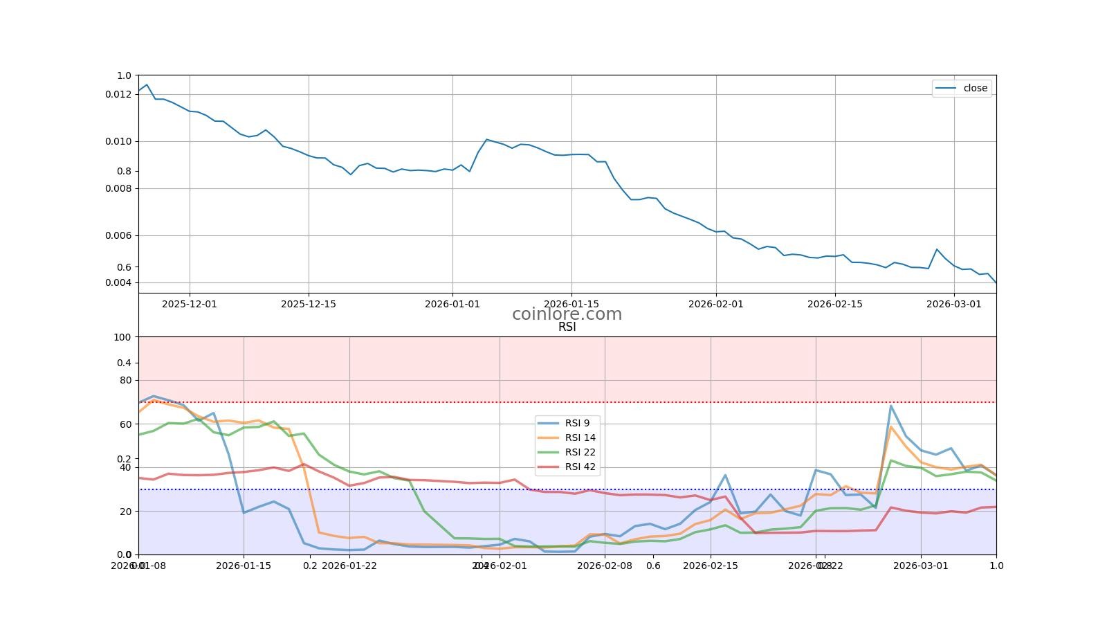 CHEQD Network RSI indicator