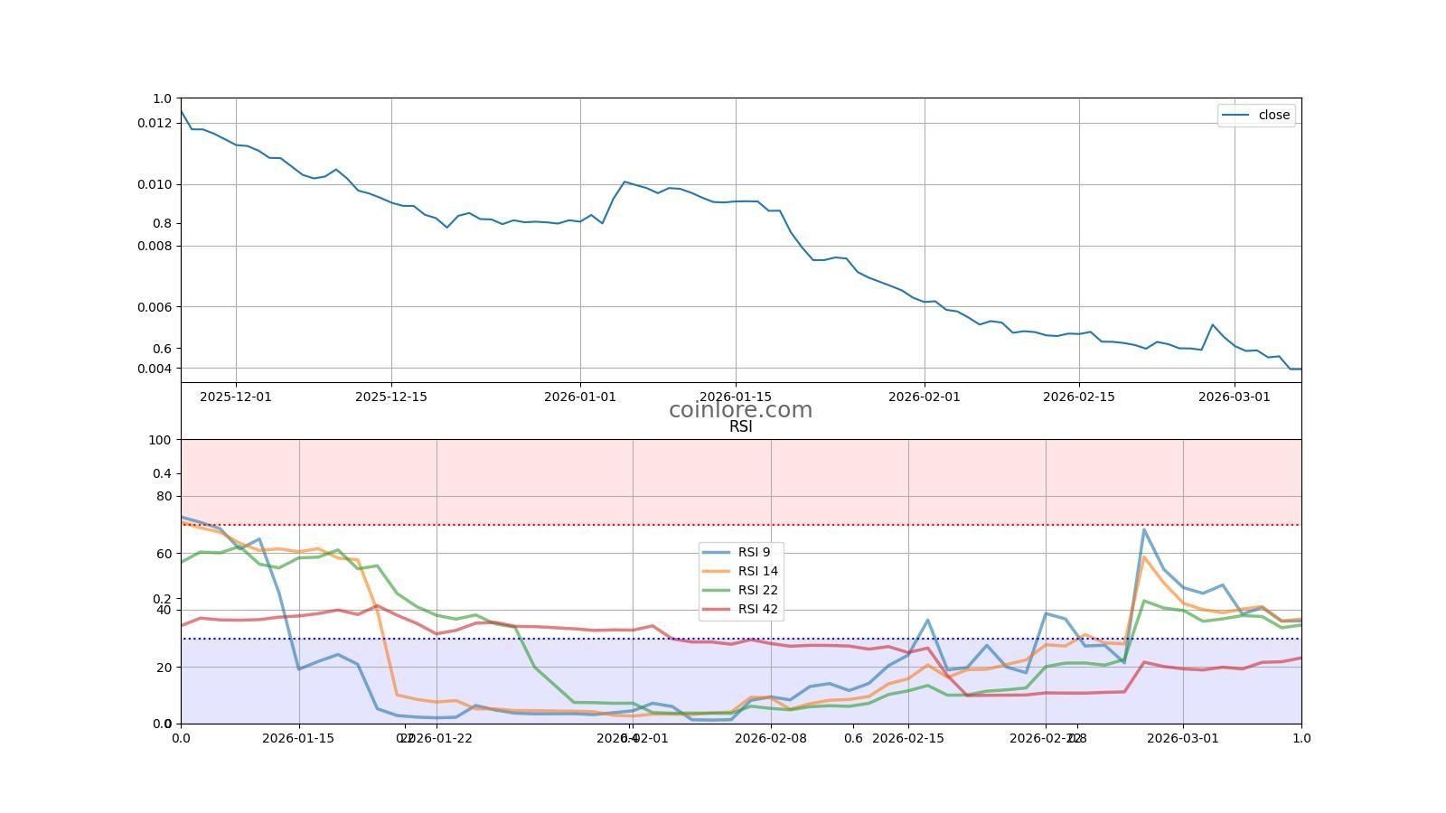 CHEQD Network RSI indicator
