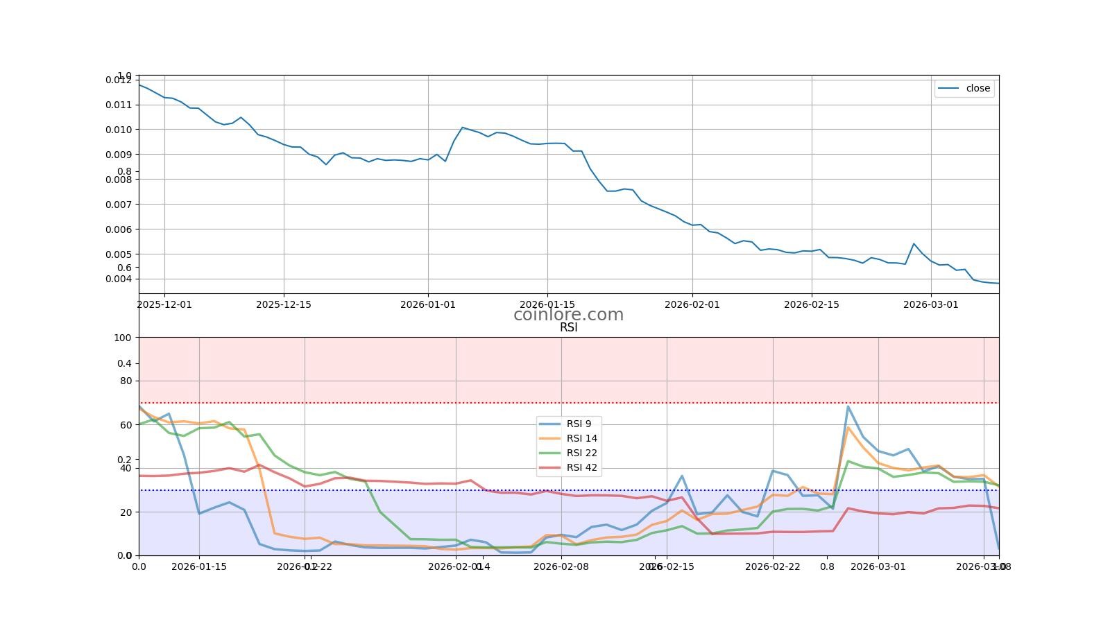 CHEQD Network RSI indicator
